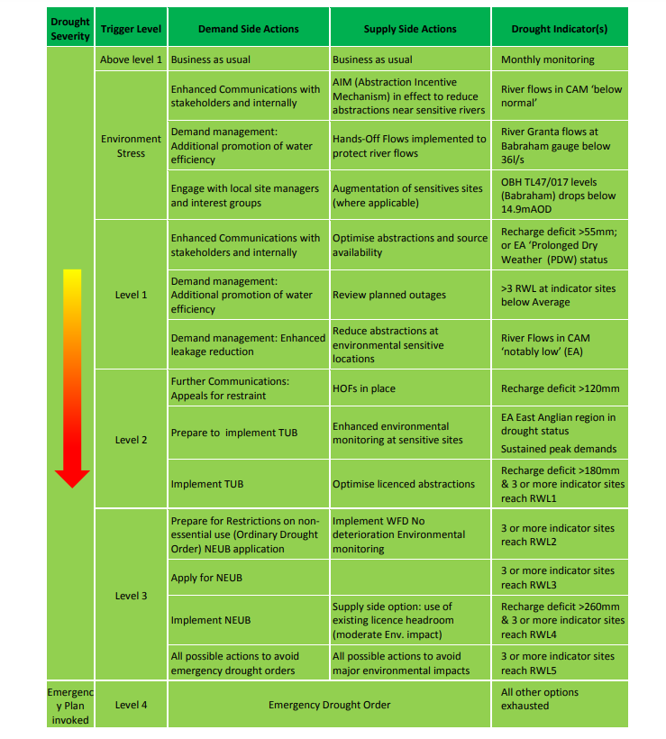 Drought FAQs | Cambridge Water