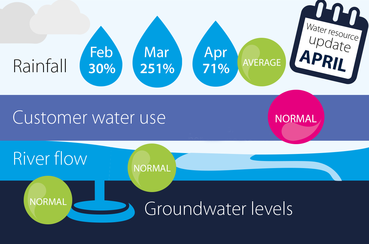 Current water resources